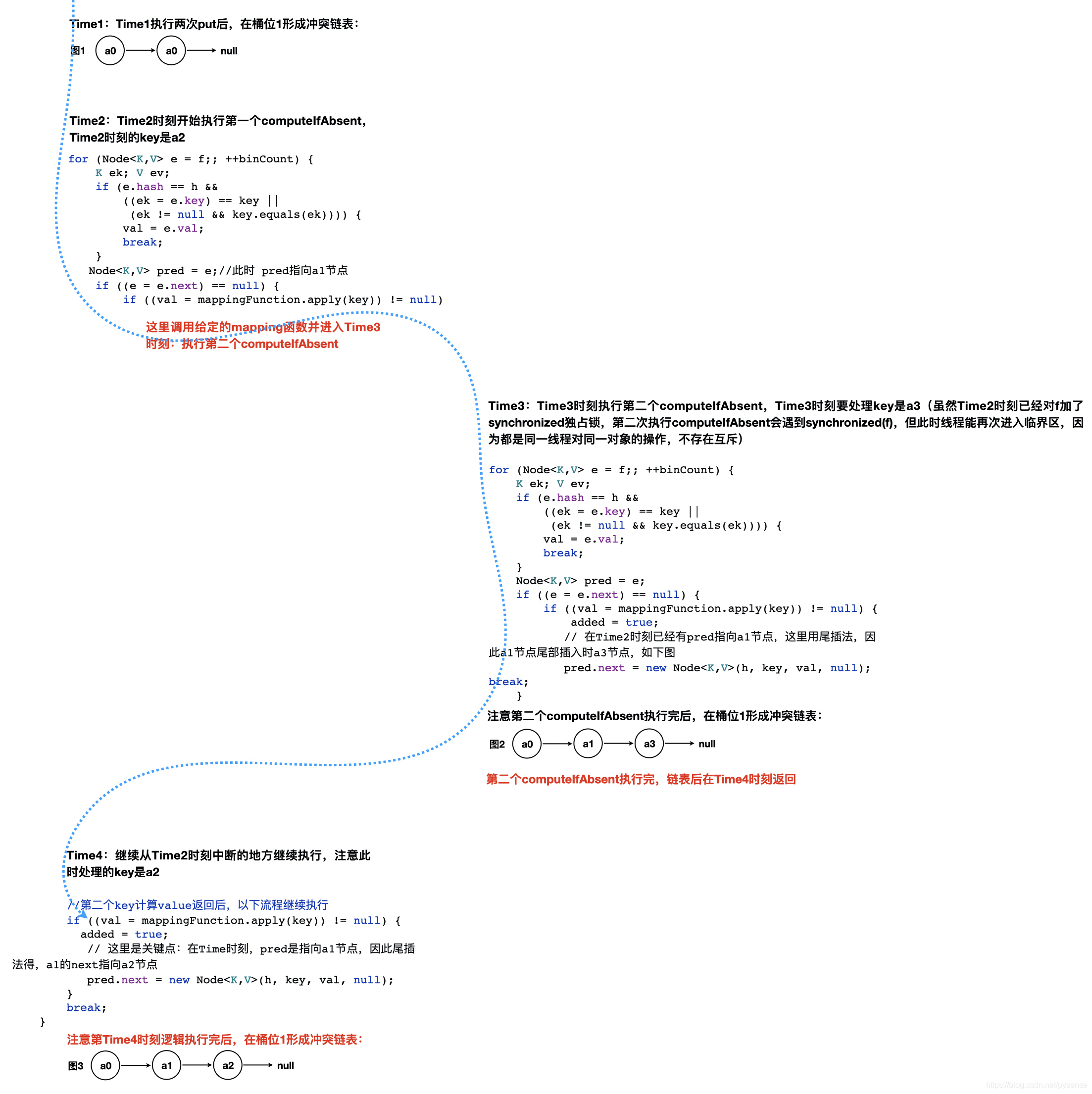 Java高级主题:深度讨论官方关于jdk1 8concurrenthashmap的computeifabsent源代码修复逻辑 Yield Bytes