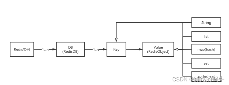 Redis底层数据结构_redisdb结构-CSDN博客