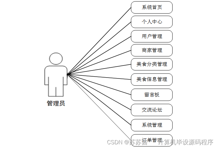 计算机毕业设计springboot基于vue的校园外卖点餐系统8v0v59【附源码】基于vuespringboot的外卖点餐系统的价值