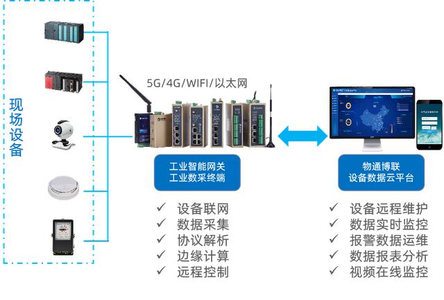 物联网数据采集如何实现？_iot 测点采集-CSDN博客