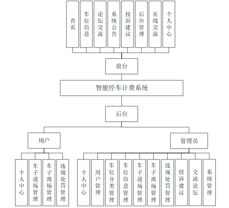 前后端分离计算机毕设项目之基于java Springboot Vue的智能停车计费系统设计与实现（内含源码 文档 教程） 停车计费规则