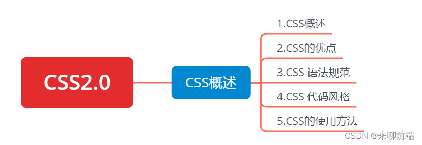 CSS2.0层叠样式表——CSS概述_什么是层叠样式表-CSDN博客
