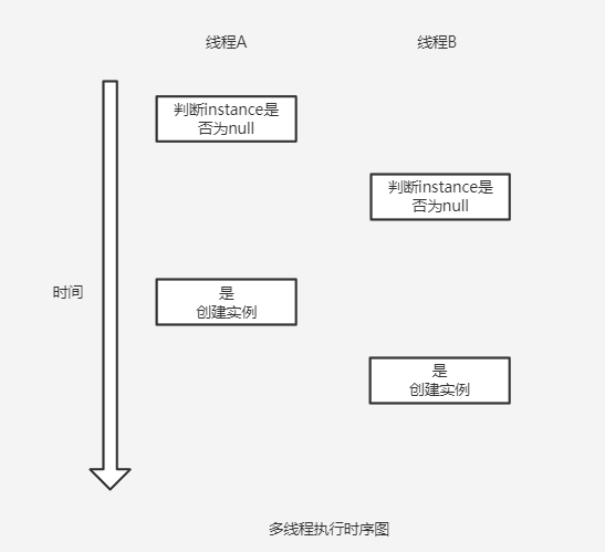 Java双重检查锁定问题DCL_java double lock 问题-CSDN博客