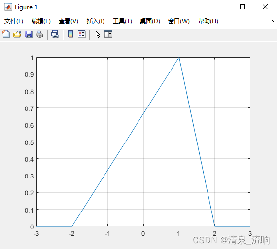 基本的信号——三角脉冲信号（非周期锯齿波信号） 三角波脉冲信号matlab Csdn博客