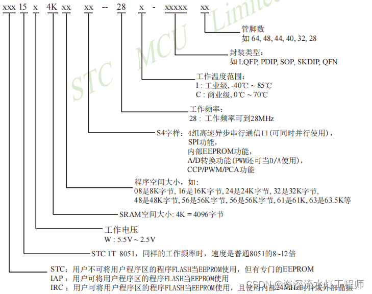 STC15系列单片机学习0：STC15W4K系列单片机简介_stc15w4k32s4单片机-CSDN博客