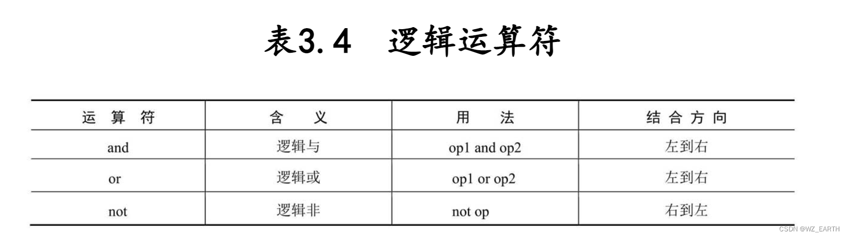 2 运算符与表达式python面包店正在打 Csdn博客