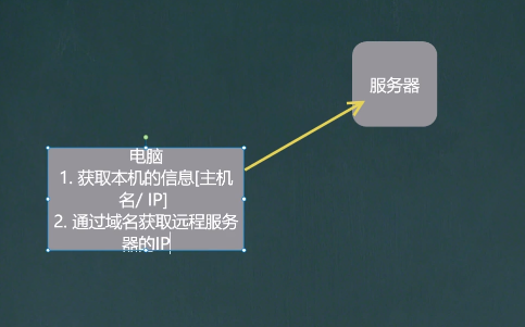 Java基础 - 网络编程 - InetAddress类、Socket（TCP）举例使用_如果使用的字符流,需要手动刷新,否则数据不会写入数据通道-CSDN博客