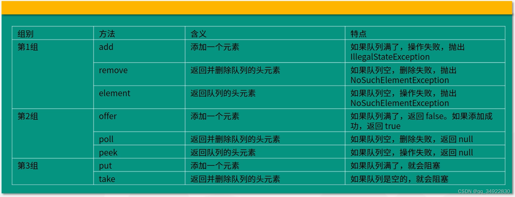Java并发编程第二讲 Concurrenthashmap、copyonwritearraylist、阻塞队列、原子类atomicjava Copyonwritearraylist和