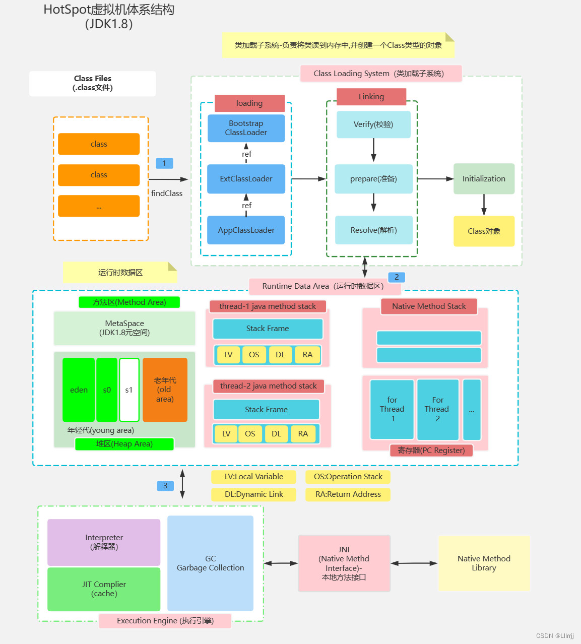 关于JVM的一些基础知识_jvm启动时会加载哪些类-CSDN博客