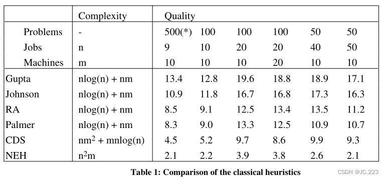 (流水车间调度 FSSP) NEH启发式算法改进 (时间复杂度从 O(mn^3) 降至 O(mn^2) )-CSDN博客
