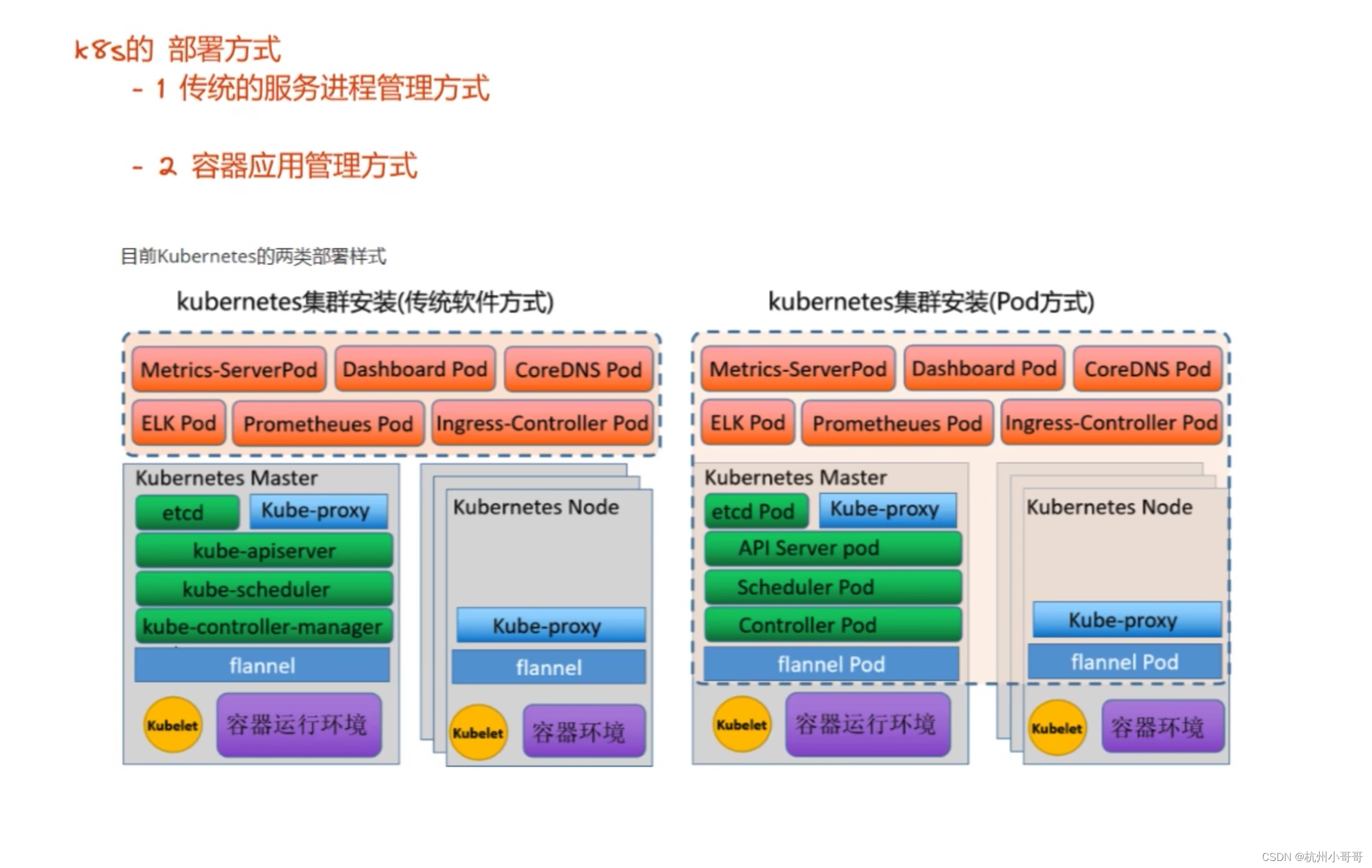 K8s的2种部署方式 Csdn博客 