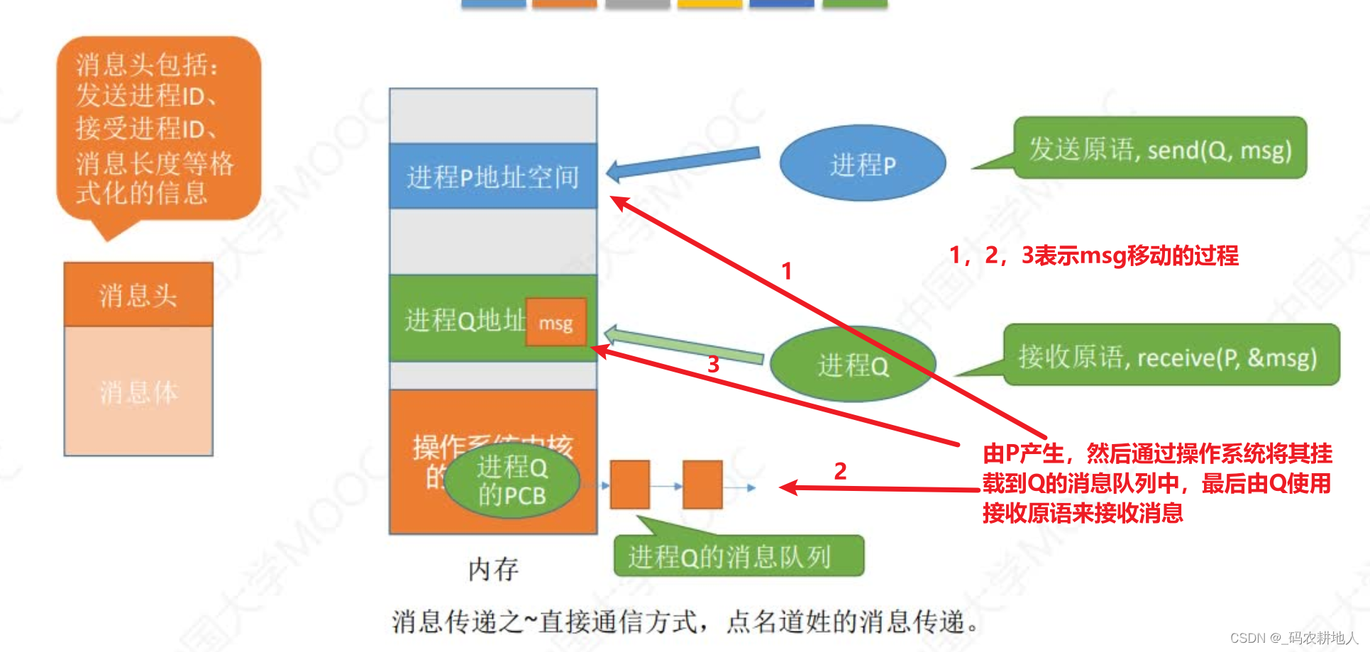 操作系统2 进程状态、控制、通信，线程的实现方式、切换、处理机的调度。运行就绪阻塞程序实现 Csdn博客