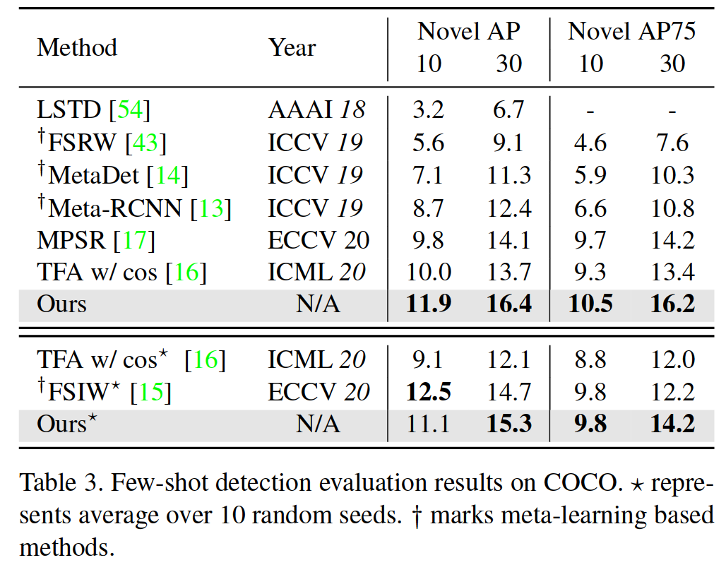 FSCE: Few-Shot Object Detection via Contrastive Proposal Encoding-CSDN博客
