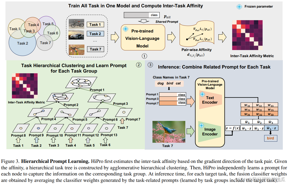 Hierarchical Prompt Learning for Multi-Task Learning-CSDN博客