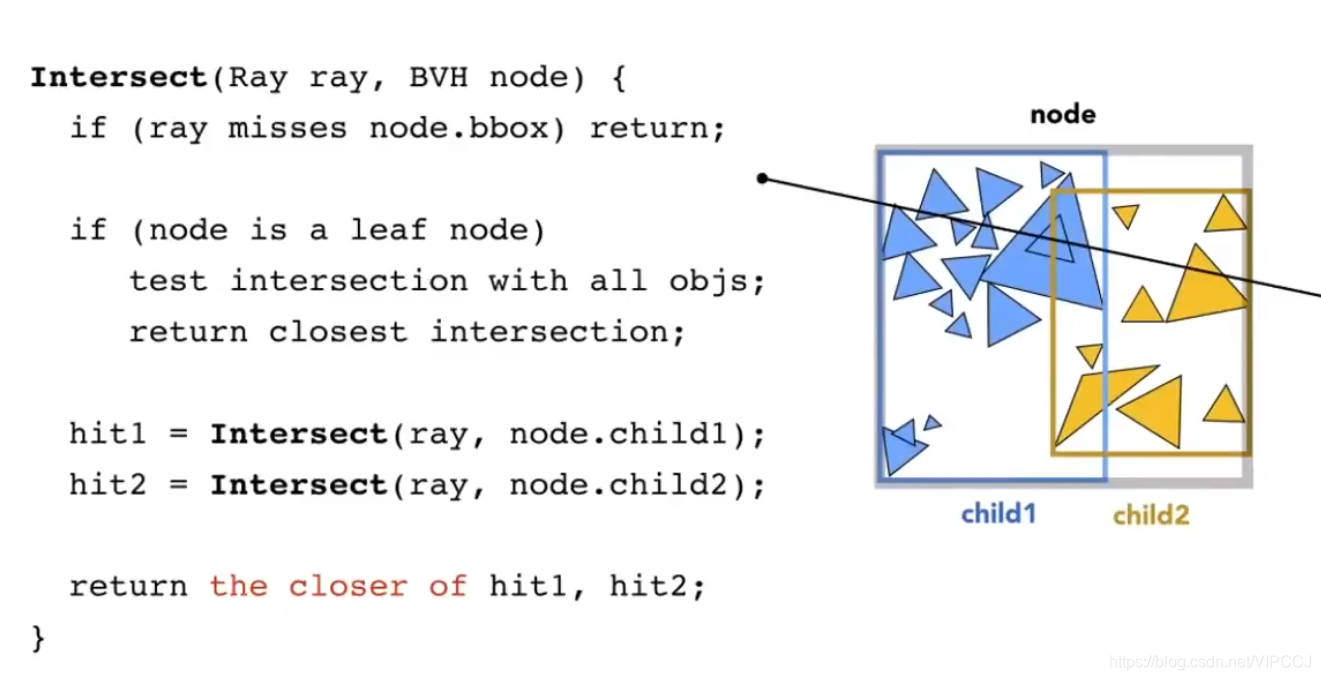 计算机图形学----光线追踪(Ray Tracing)----加速(BVH)_bvh算法-CSDN博客