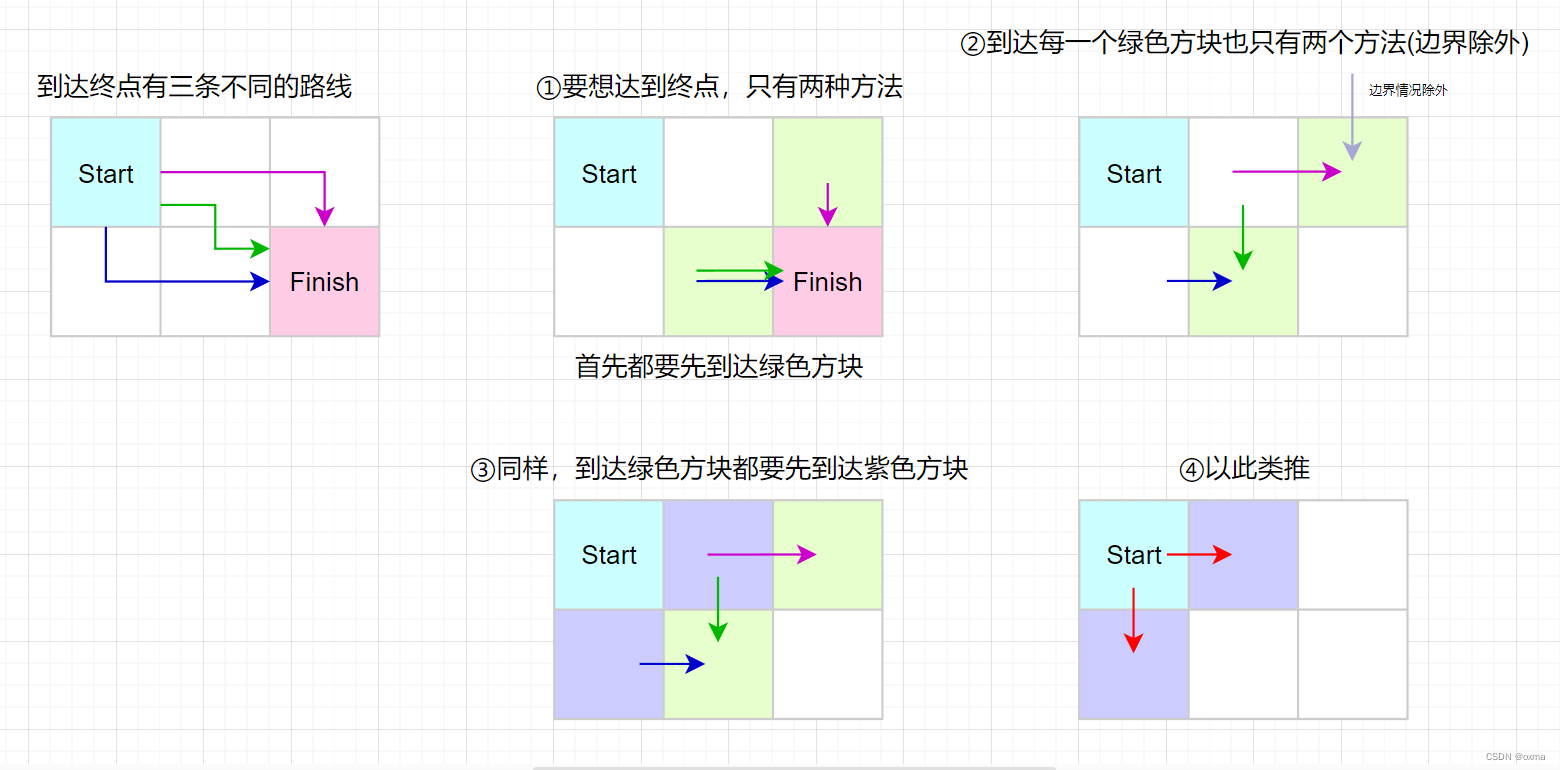 Leetcode每日一题 62 不同路径 Csdn博客 4530
