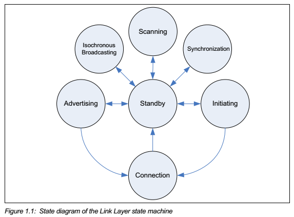 【原创】边做边学 之 BLE系列 - 链路层1_ble的状态机-CSDN博客