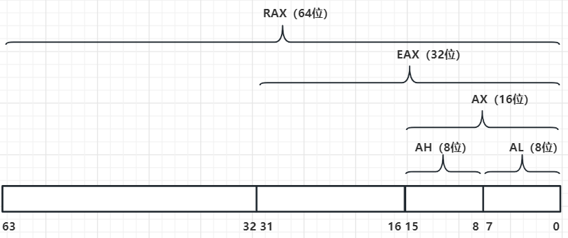 寄存器和函数调用栈介绍_rax寄存器-CSDN博客
