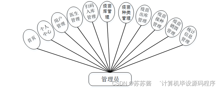 【附源码】java计算机毕业设计疫苗药品批量扫码识别追溯系统(程序lw部署)药品追溯系统 计算机 技术 Csdn博客