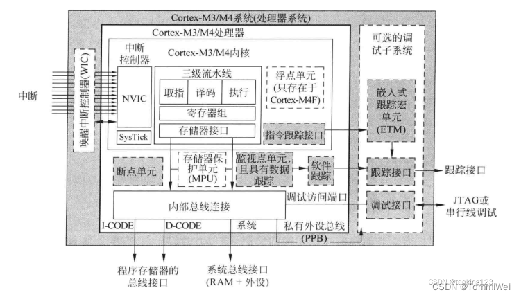 【汽车功能安全】arm Cortex M3内核理解 Csdn博客