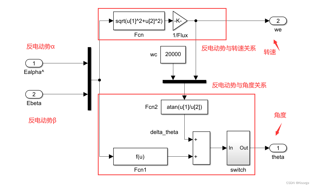 【电机仿真】滑膜观测器 Pmsm无感foc控制 Csdn博客 