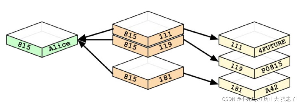 Neo4j(1):图数据库neo4j介绍neo4j Database是什么 Csdn博客