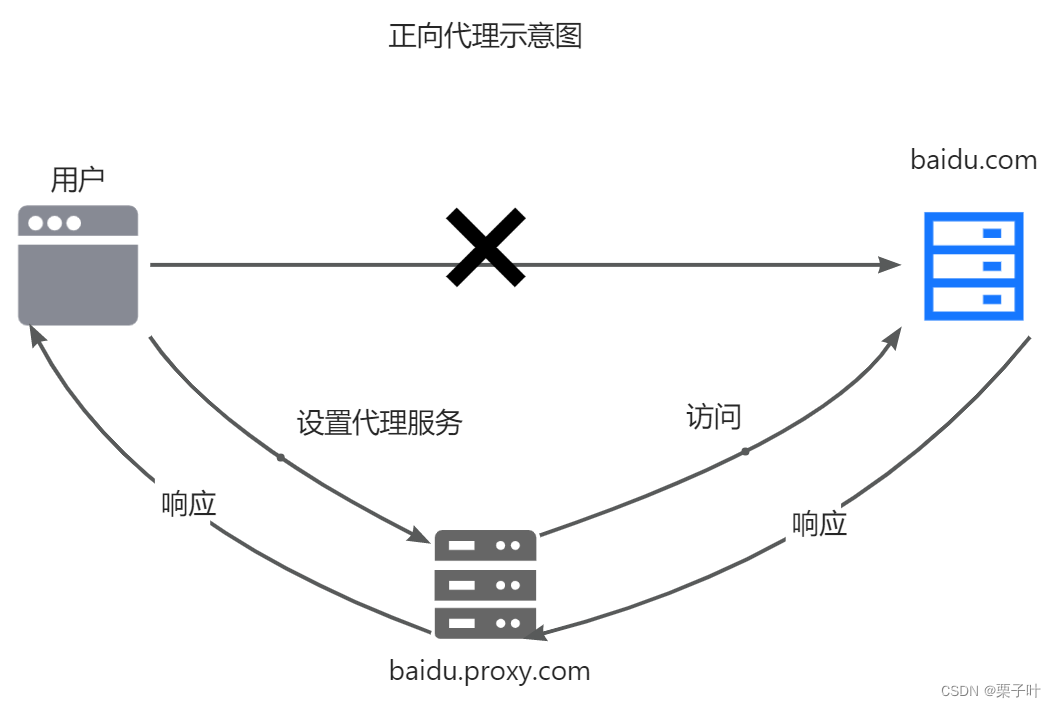 一文说清楚正向代理和反向代理和二者的区别 青花石 博客园 