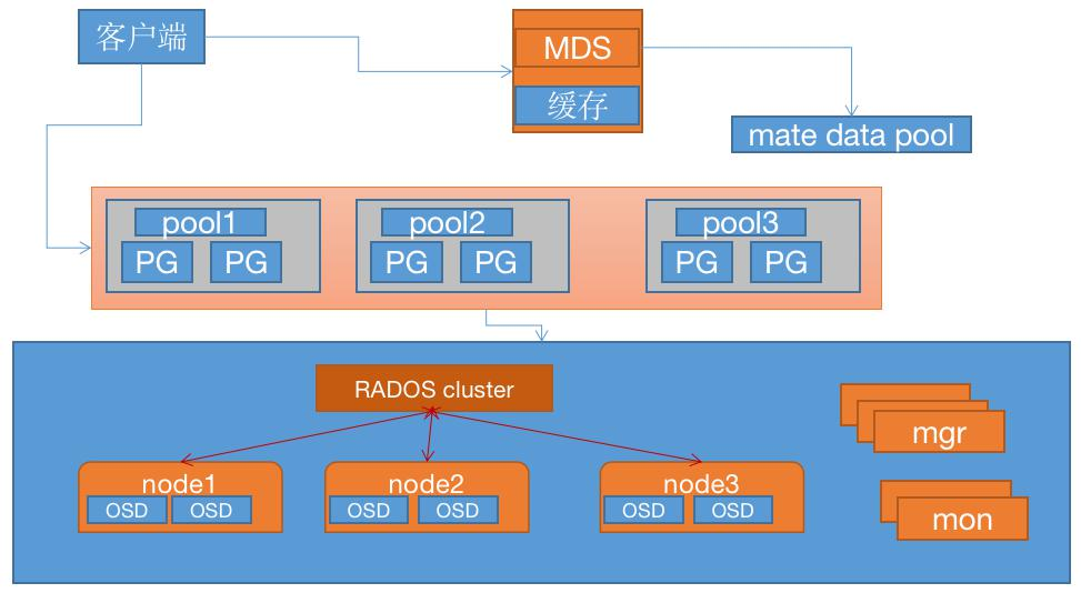 Ceph FS 使用详细说明_cephfs:0 验证 cepffs 服务状态-CSDN博客