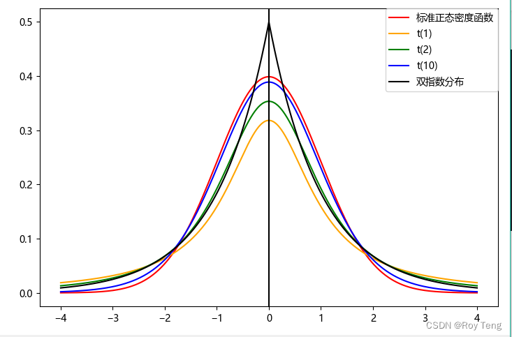 标准正态分布，t分布，双指数分布函数密度图，含matlab、r语言、python代码 Csdn博客
