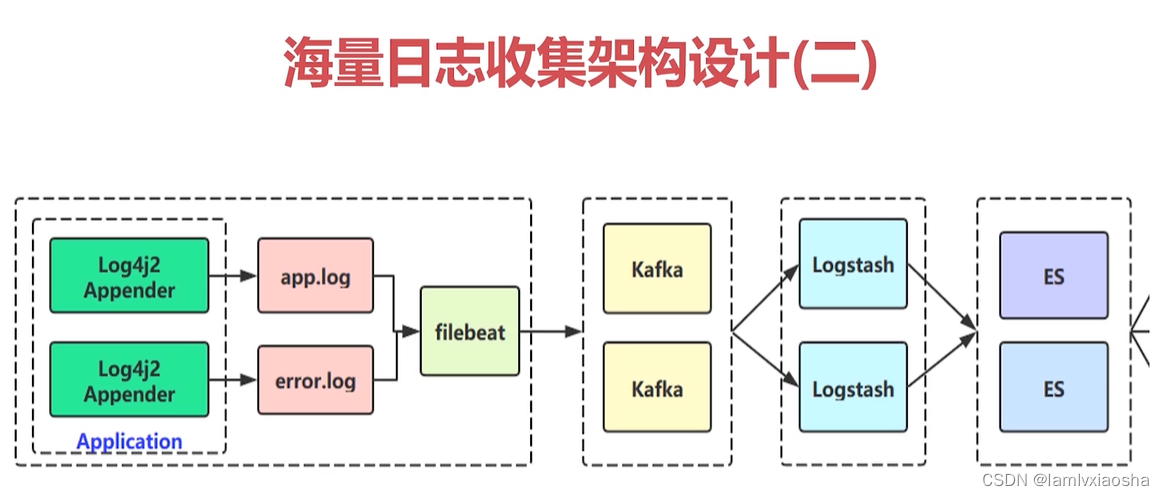 5、Kafka海量日志收集系统架构设计_kafka 日志系统-CSDN博客