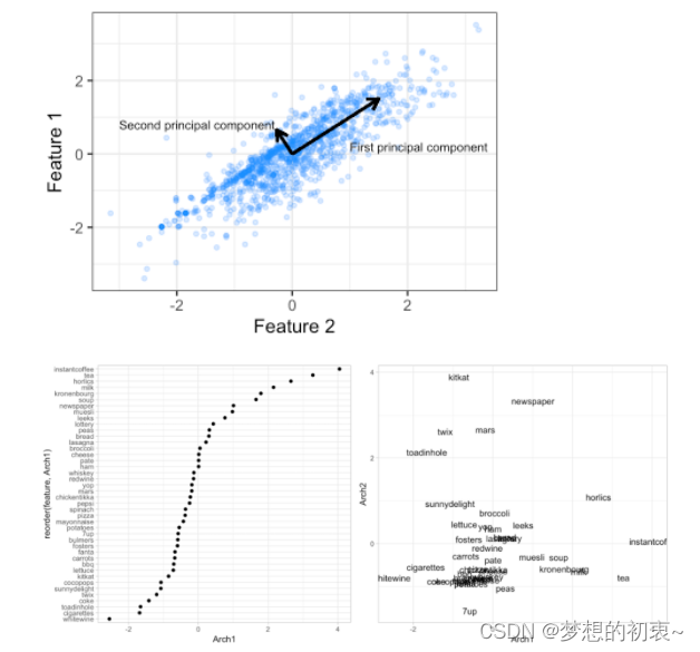 现代r语言【tidyverse、tidymodel】的机器学习方法tidymodel逻辑回归 Csdn博客