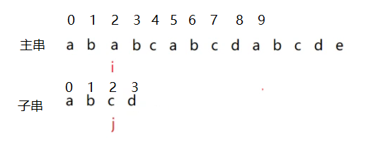 【C】BF算法（暴力求解字符串匹配）_c语言字符串匹配bf算法-CSDN博客
