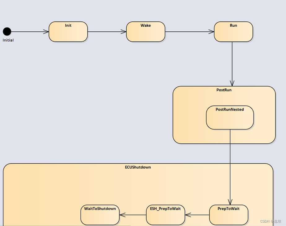 [AutoSar] NVM 模式跳转配置和说明-实现下电写NVblock_autosar writeall-CSDN博客