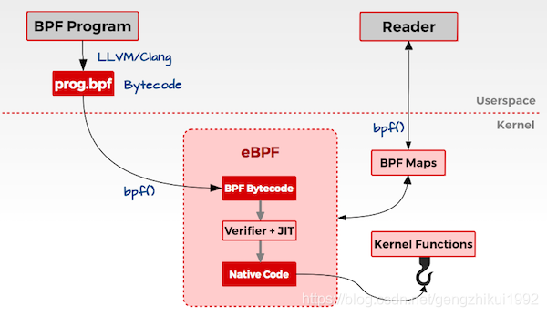 eBPF系列学习（1）-什么是内核BPF、eBPF_bpf ebpf-CSDN博客