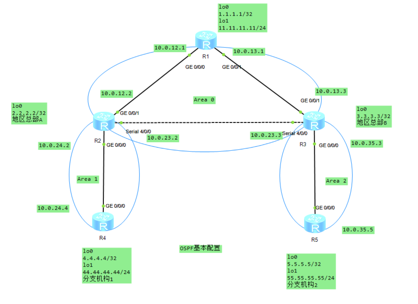 OSPF之基本配置_ospf基本配置-CSDN博客