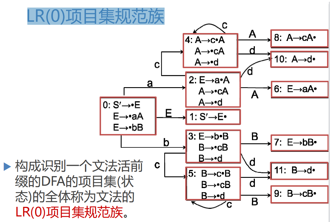 编译原理学习笔记12——语法分析自下而上分析3求该文法的项目、构造识别该文法活前缀的lr0项目集规范族。s→ss→rdd→did Csdn博客