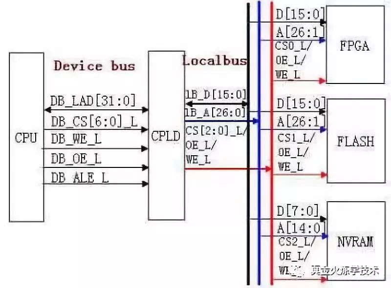 FPGA学习总结6：Local BUS之简介_localbus总线的时序图-CSDN博客