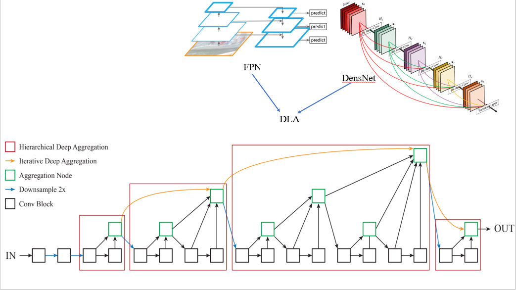 Objects as Points:CenterNet 无锚检测算法的理解_无锚检测输出损失-CSDN博客