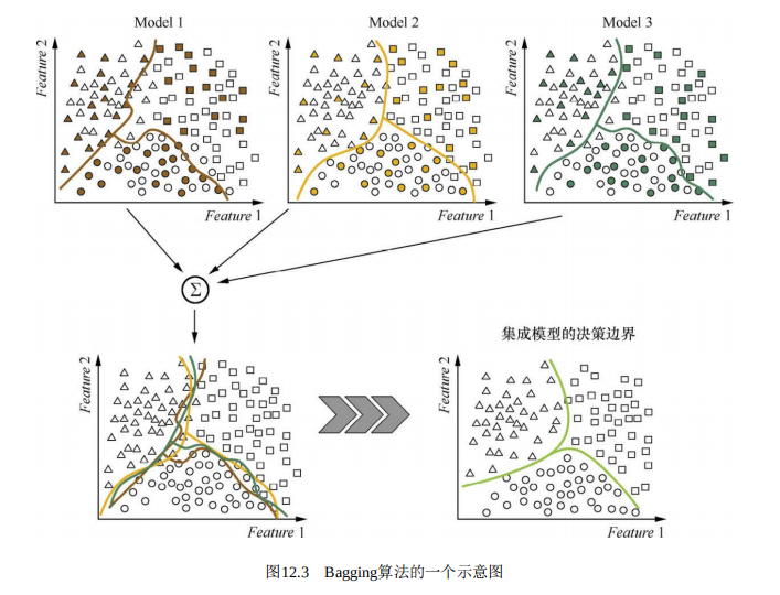 面试、笔试题集：集成学习，树模型，Random Forests，GBDT，XGBoost_pyspark gbdt获取模型参数-CSDN博客