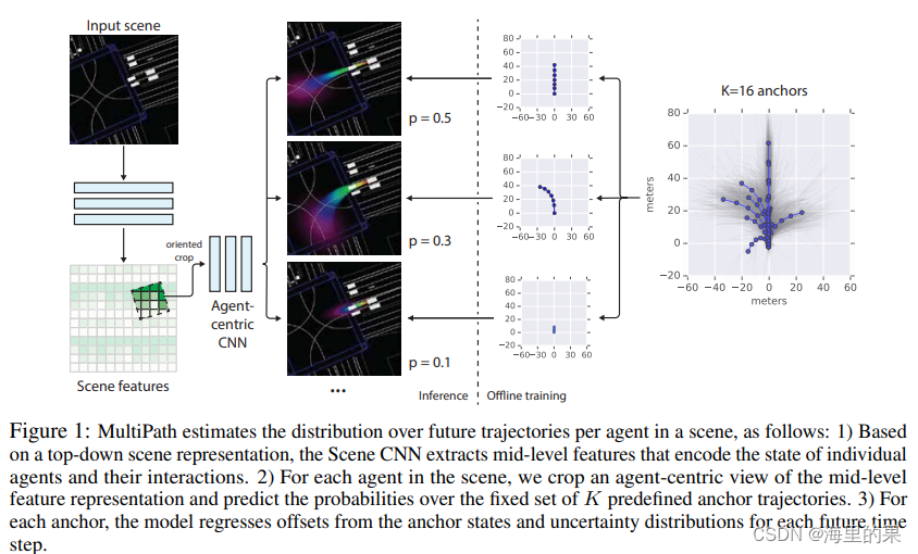 轨迹预测经典论文之五：MultiPath: Multiple Probabilistic Anchor Trajectory Hypotheses for Behavior ...