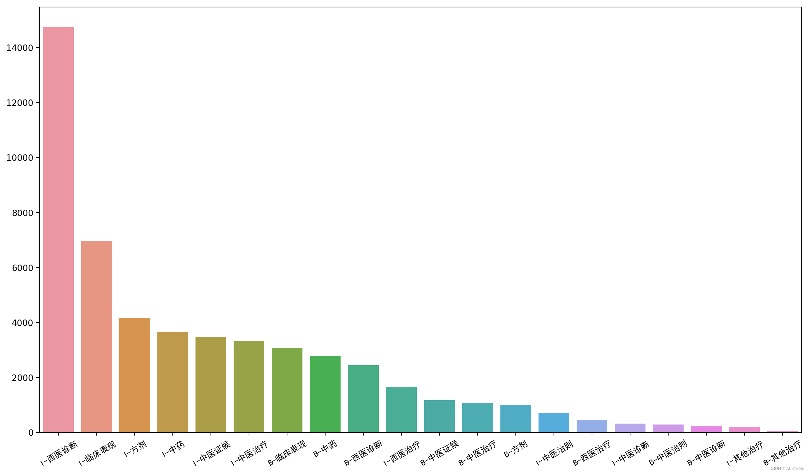 中医药知识图谱NER命名实体识别基于span方式_基于span的实体识别-CSDN博客