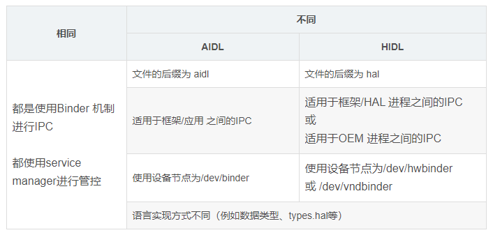 Android HIDL 详解-CSDN博客