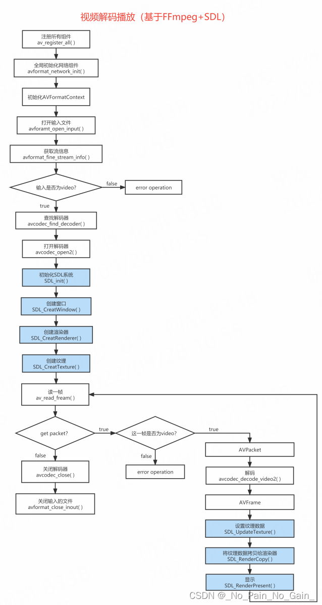 基于FFmpeg+SDL视频播放器（学习自雷霄骅，向他致敬）_雷霄骅播放器代码-CSDN博客