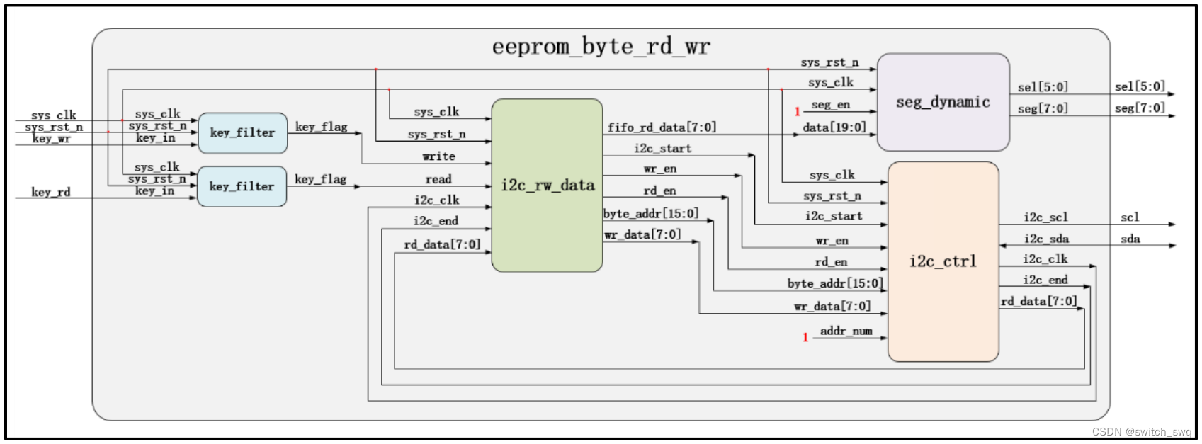 基础设计三（RS232、I2C）——FPGA学习笔记＜4＞_fpga i2c中继器-CSDN博客