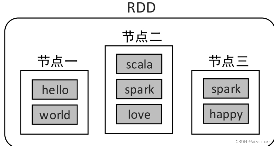 创建RDD_rdd的创建-CSDN博客