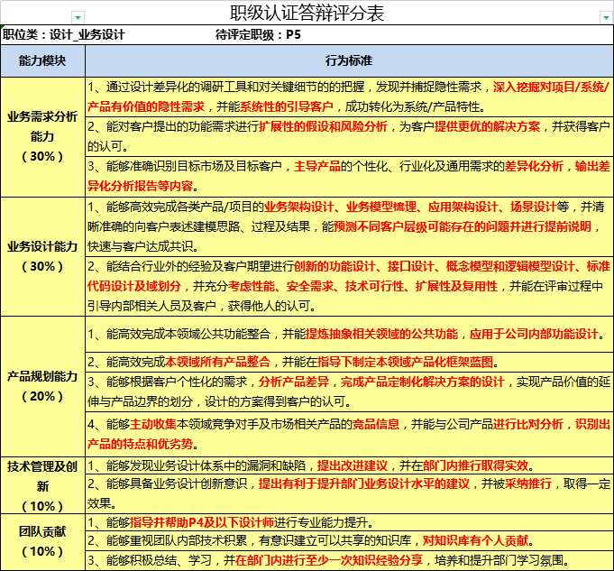 业务设计师（产品经理）P级晋升必备职能（P3-P7）_产品经理p等级及能力-CSDN博客