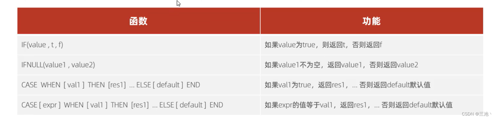 Mysql基础 函数 和 约束 Csdn博客 