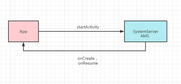 千里马Android Framework实战开发-Binder通信之startActivity跨进程源码分析_千里马systemservice-CSDN博客