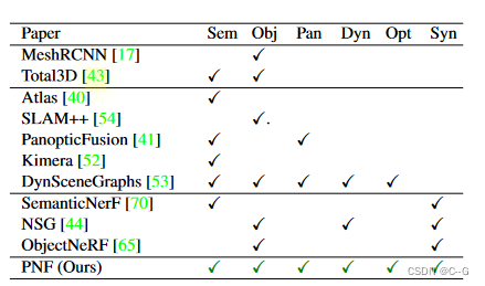57、Panoptic Neural Fields: A Semantic Object-Aware Neural Scene Representation-CSDN博客