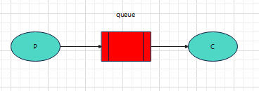 First exploring Rabbitmq and simple implementation - Programmer Sought